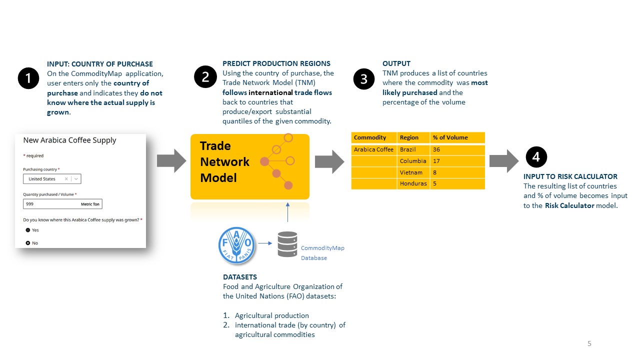 Trade Network Model | CommodityMap Help Center